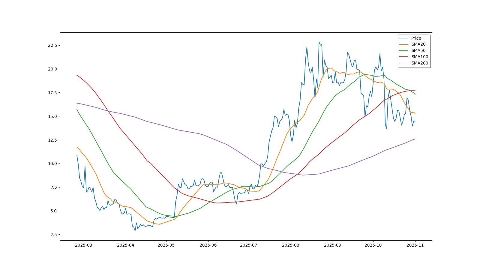 Index Coop - ETH 2x Flexible Leverage Index Simple Moving Averages