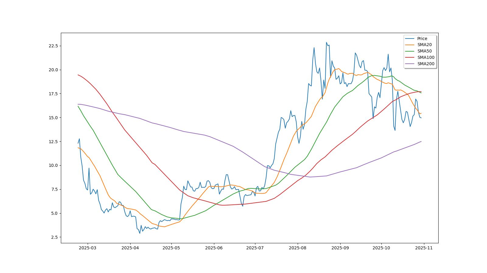 Index Coop - ETH 2x Flexible Leverage Index Simple Moving Averages