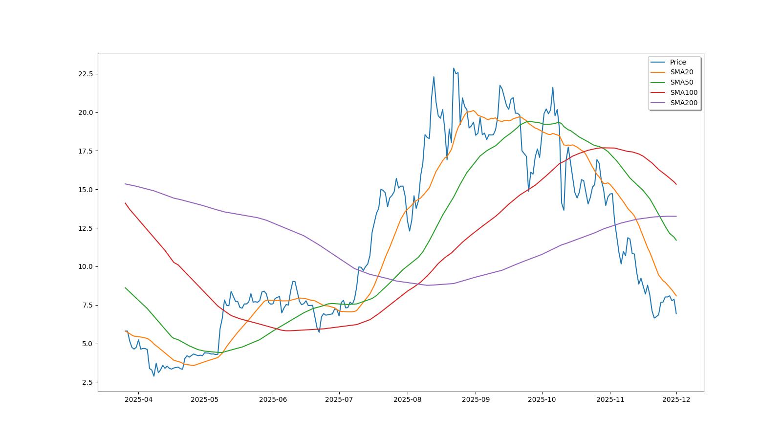 Index Coop - ETH 2x Flexible Leverage Index Simple Moving Averages