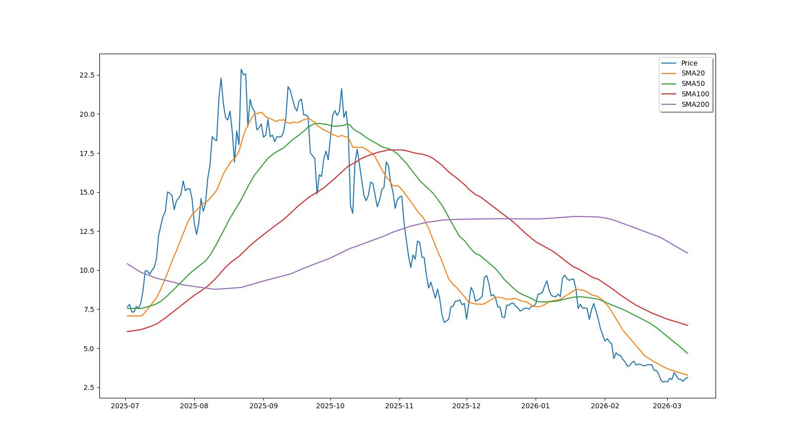 Index Coop - ETH 2x Flexible Leverage Index Simple Moving Averages
