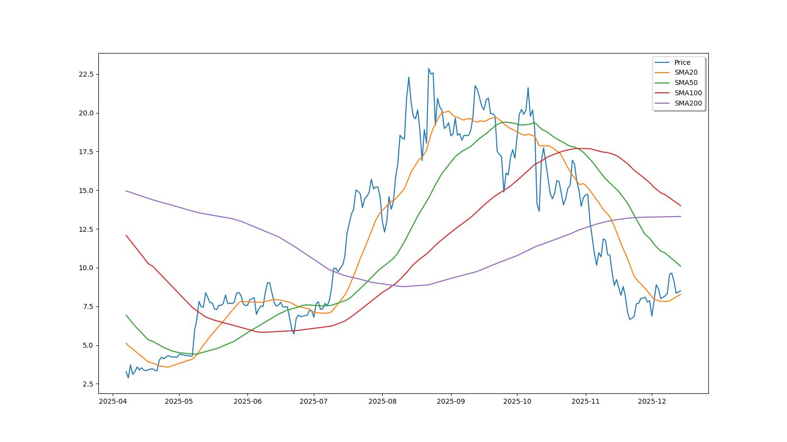Index Coop - ETH 2x Flexible Leverage Index Simple Moving Averages