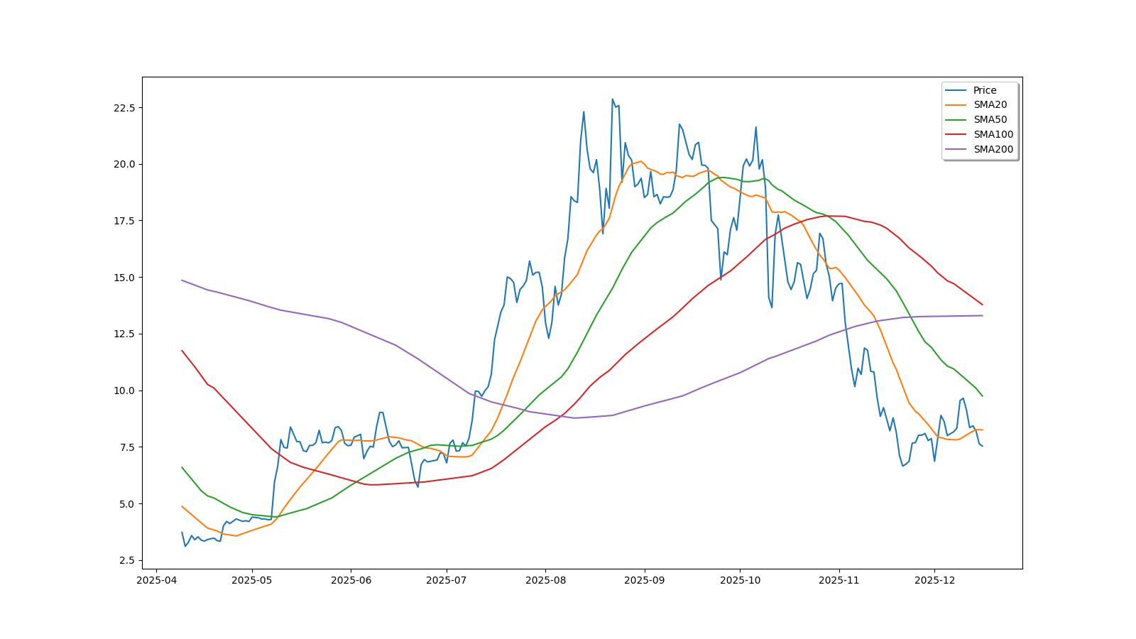 Index Coop - ETH 2x Flexible Leverage Index Simple Moving Averages