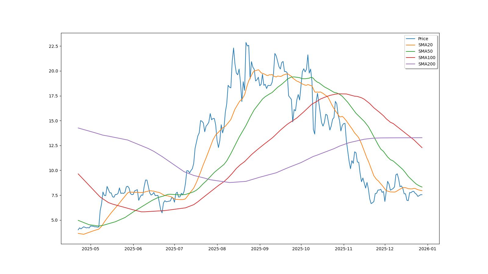Index Coop - ETH 2x Flexible Leverage Index Simple Moving Averages