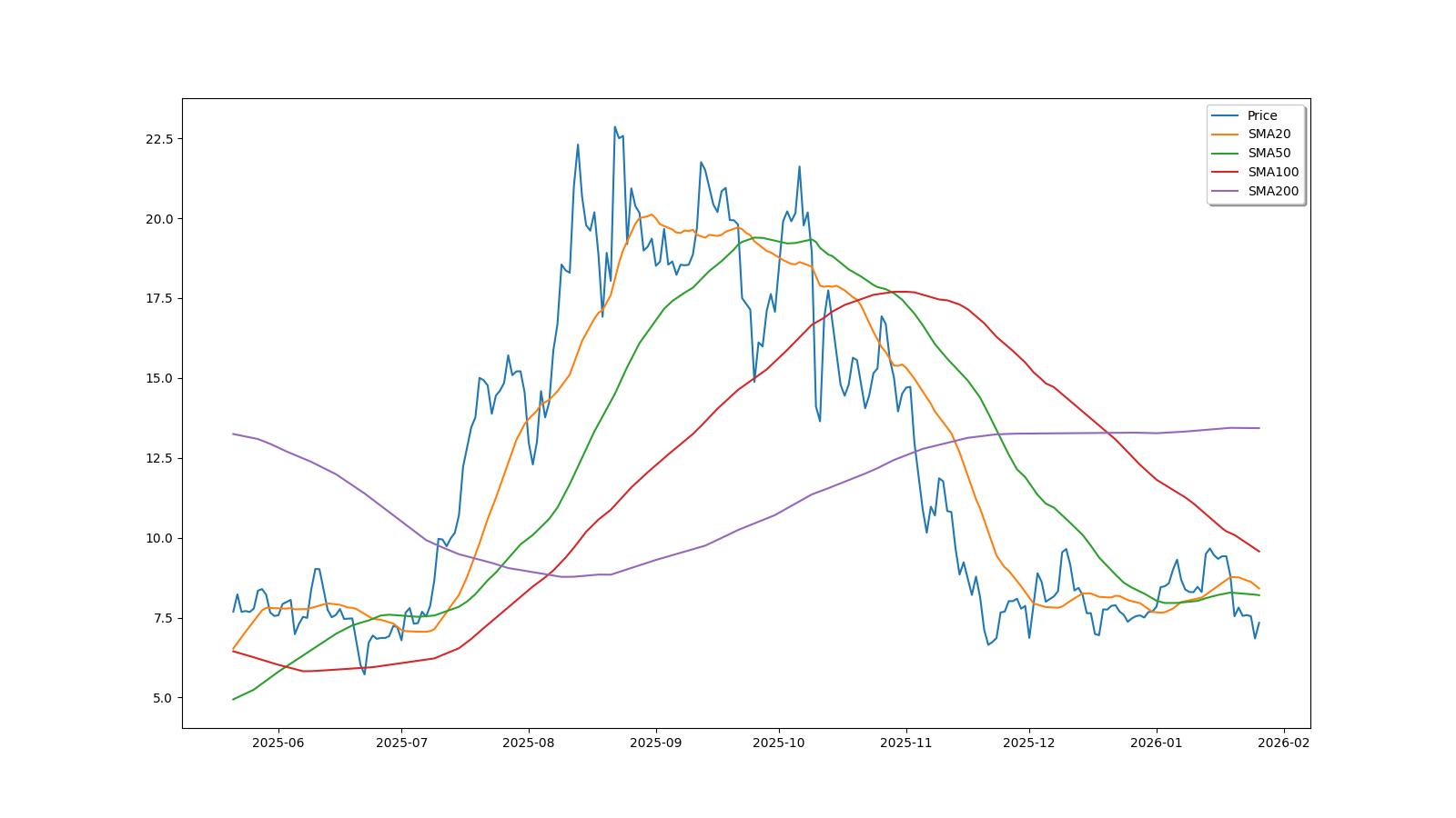 Index Coop - ETH 2x Flexible Leverage Index Simple Moving Averages