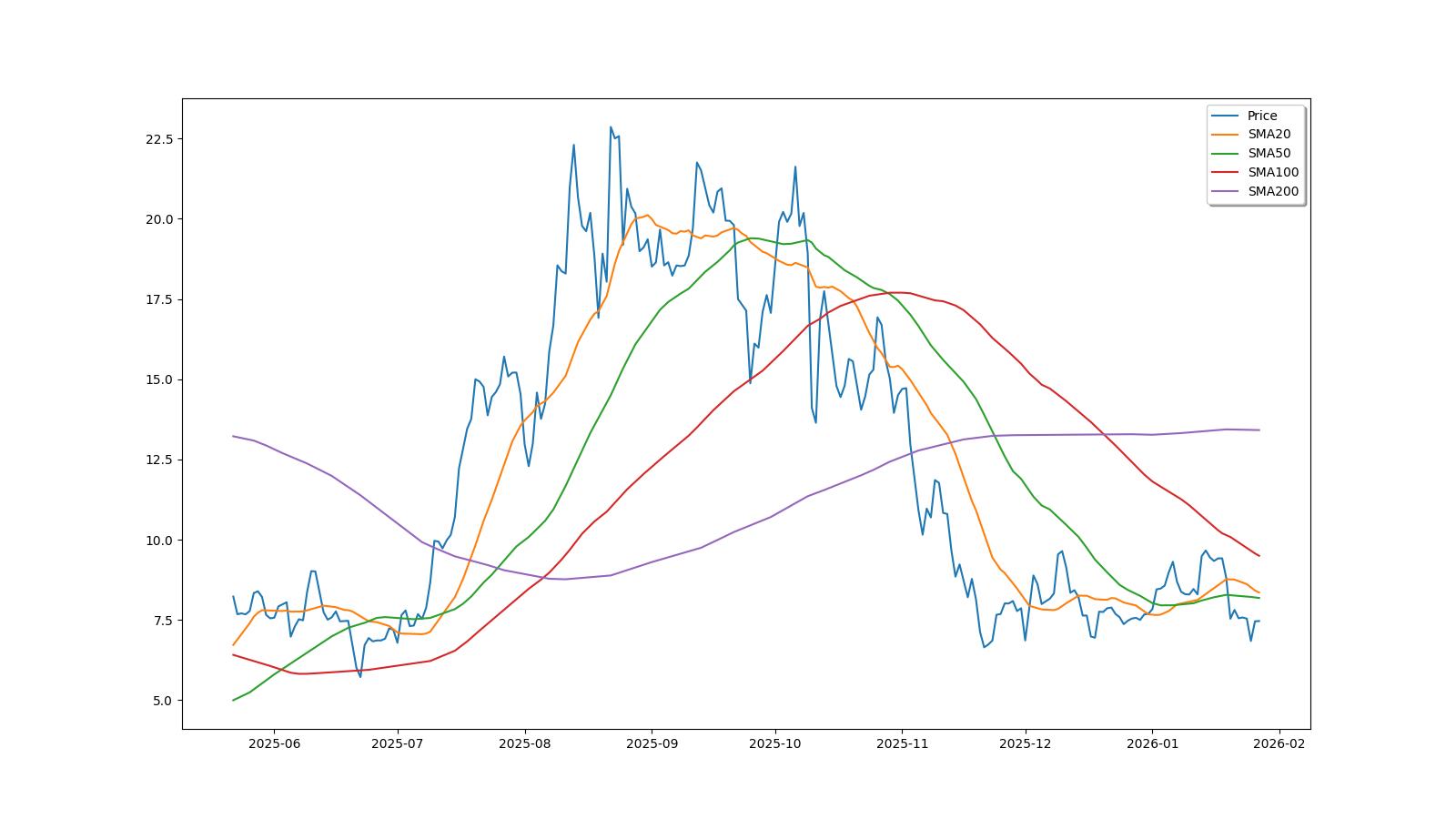 Index Coop - ETH 2x Flexible Leverage Index Simple Moving Averages