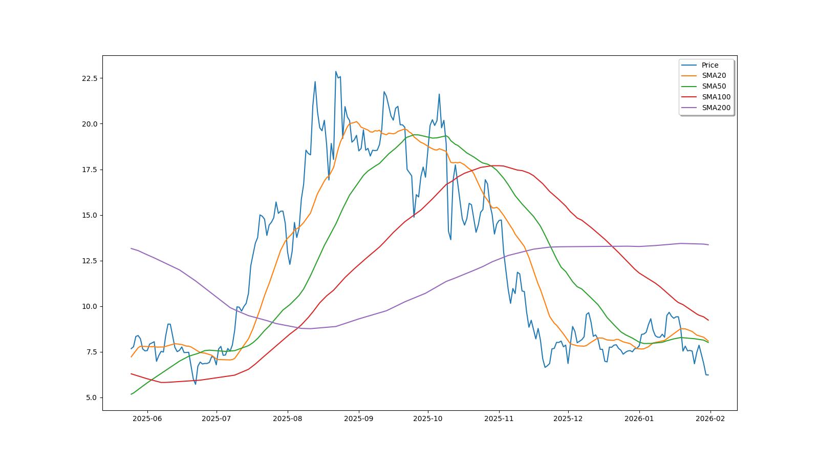 Index Coop - ETH 2x Flexible Leverage Index Simple Moving Averages