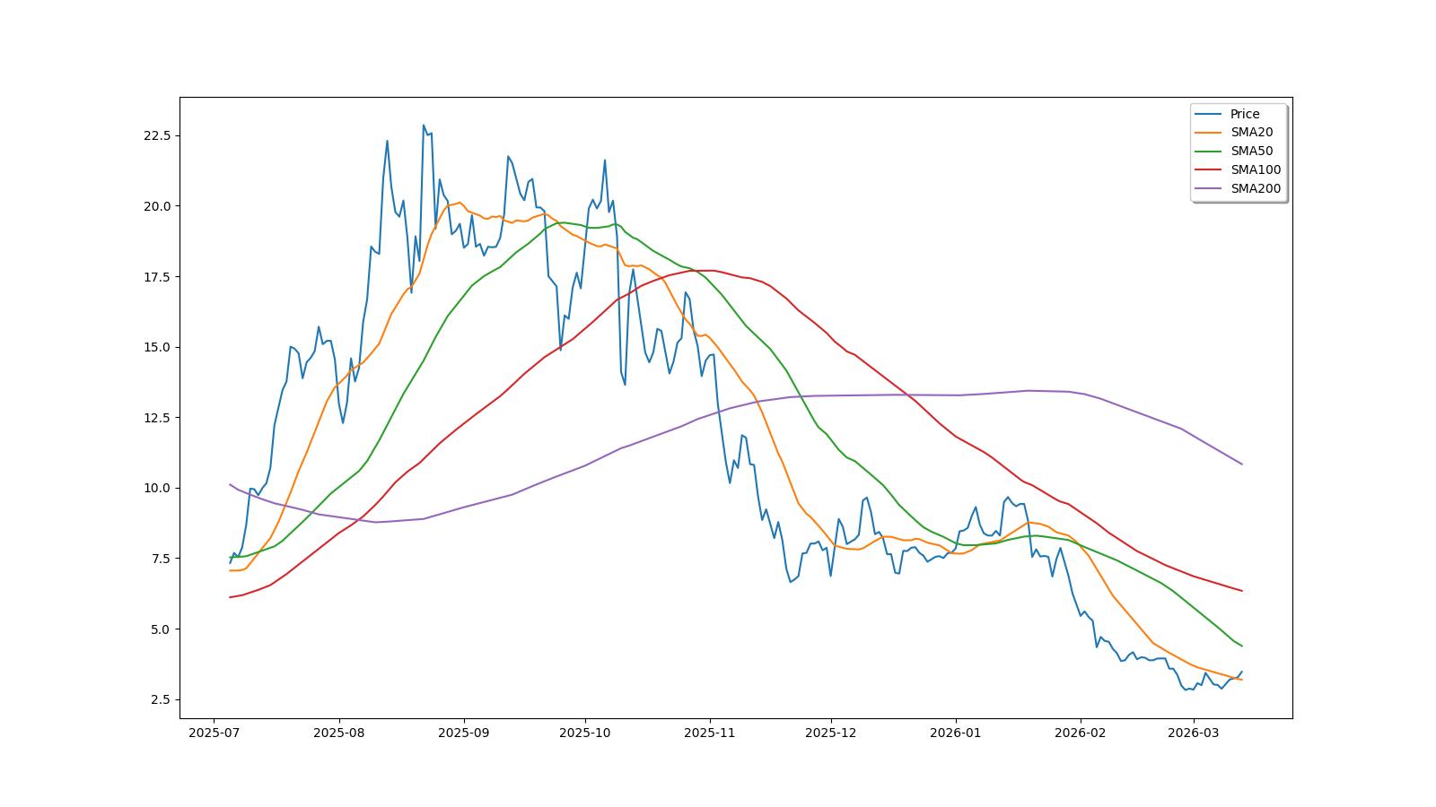 Index Coop - ETH 2x Flexible Leverage Index Simple Moving Averages