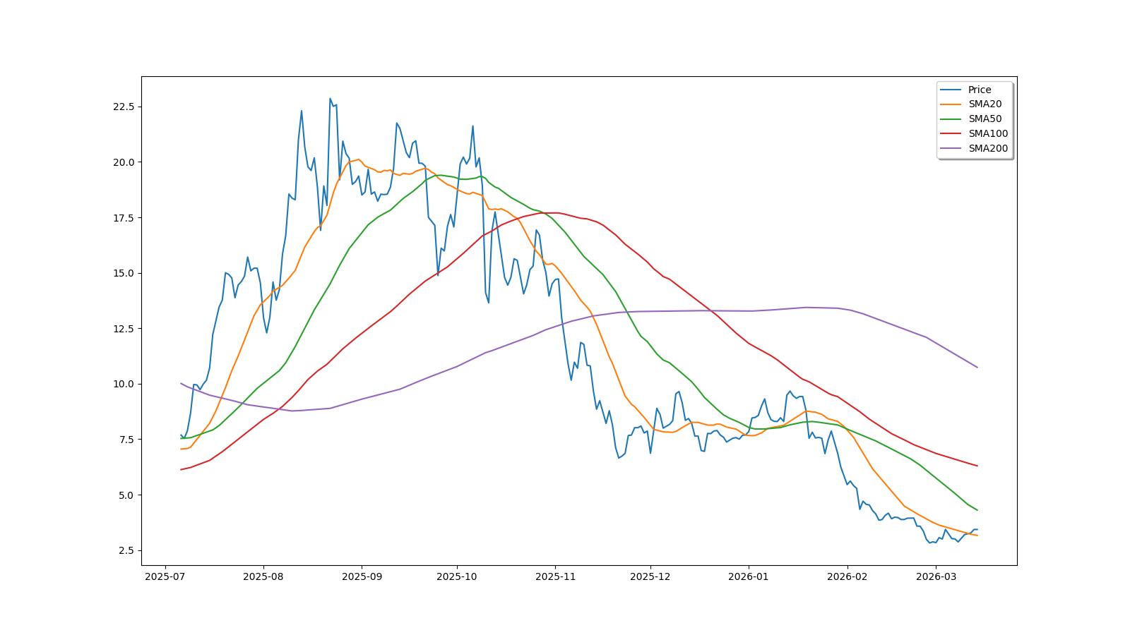 Index Coop - ETH 2x Flexible Leverage Index Simple Moving Averages