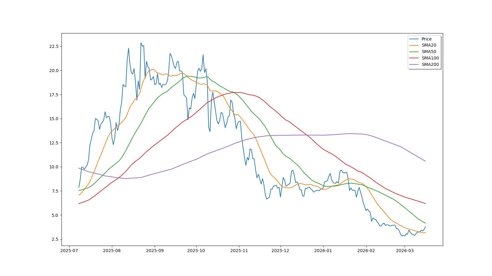 Index Coop - ETH 2x Flexible Leverage Index Simple Moving Averages