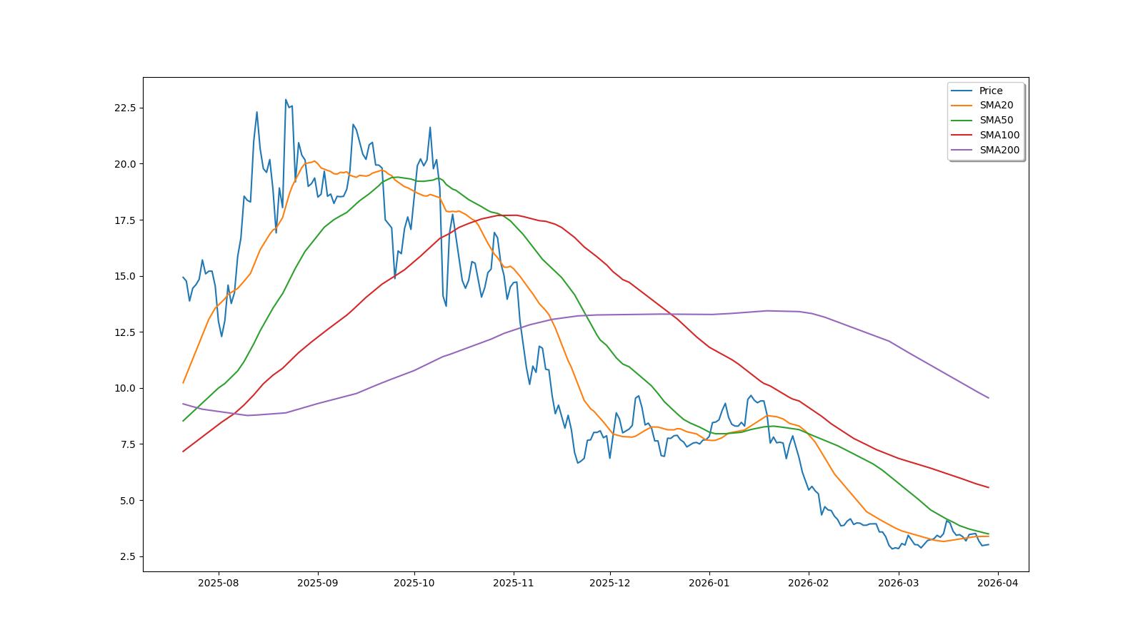 Index Coop - ETH 2x Flexible Leverage Index Simple Moving Averages