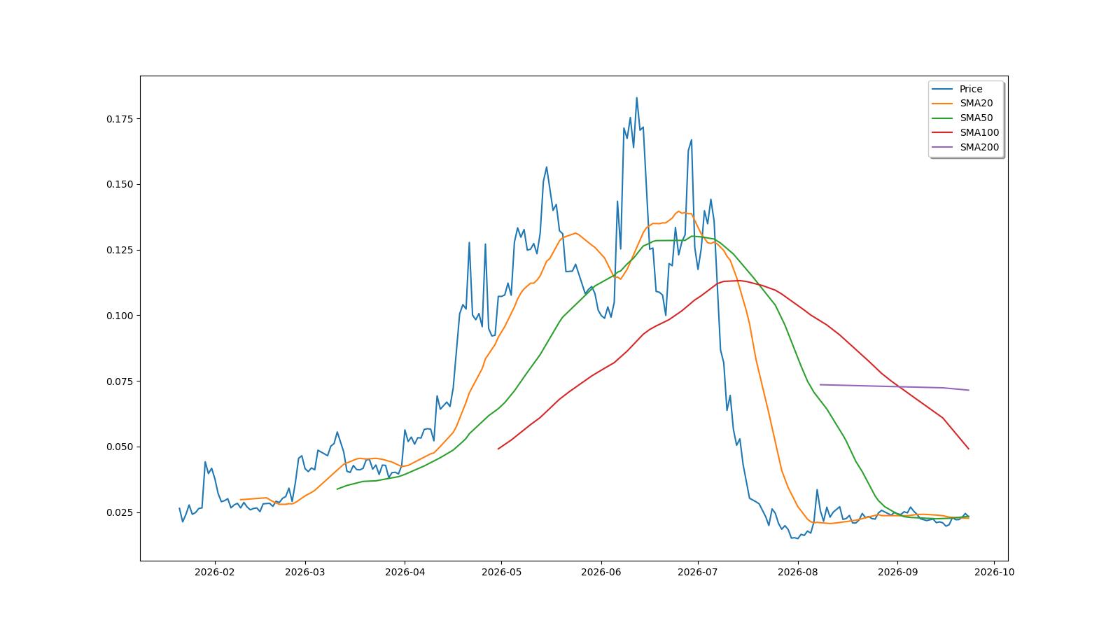 ETHGas Simple Moving Averages