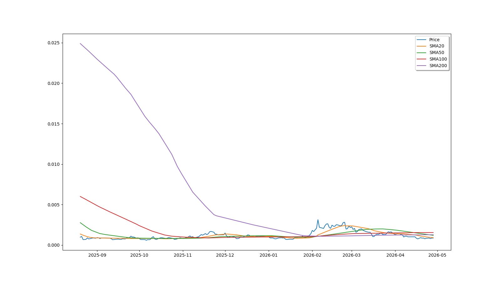 ETH3S Simple Moving Averages