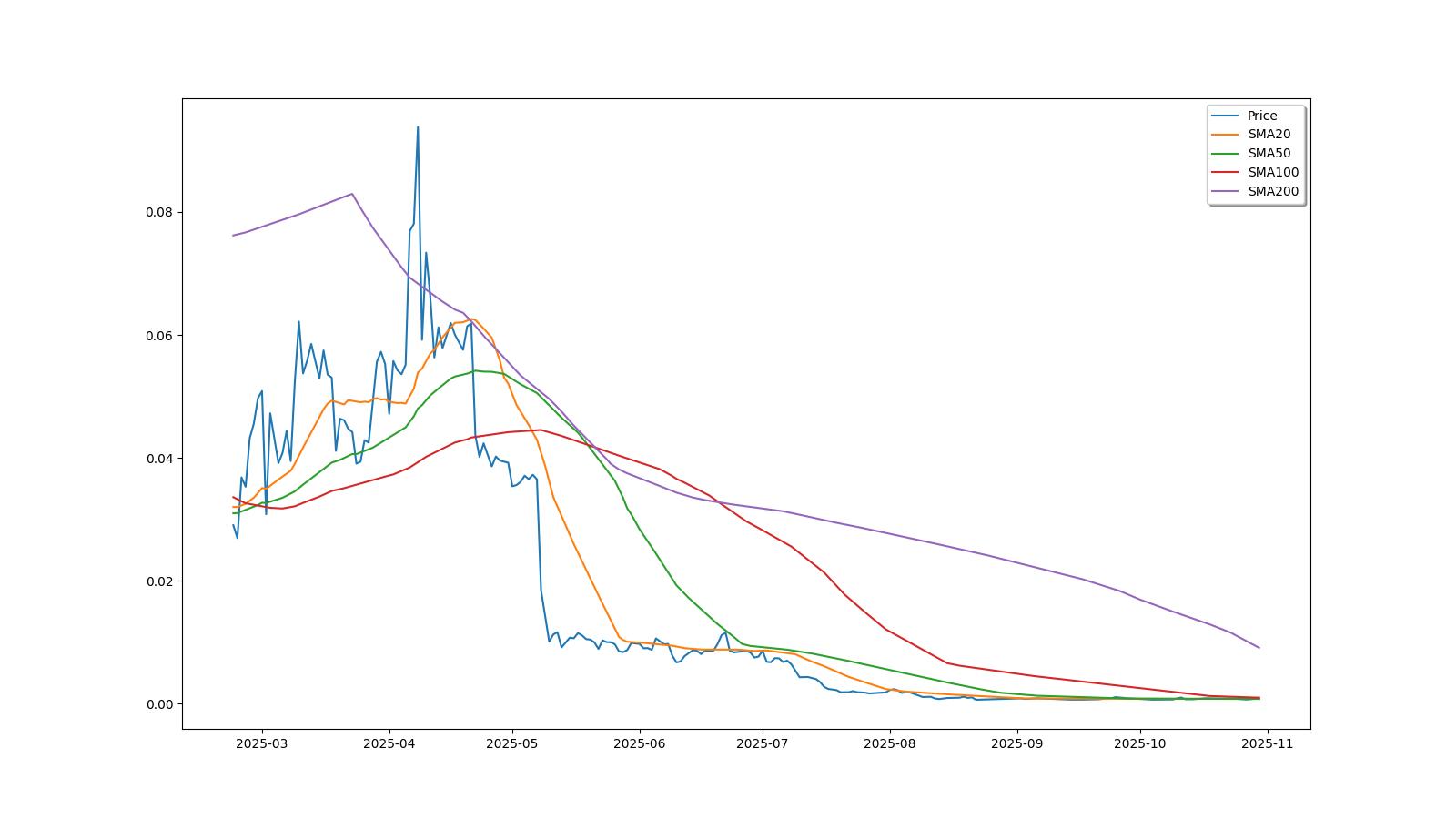 ETH3S Simple Moving Averages