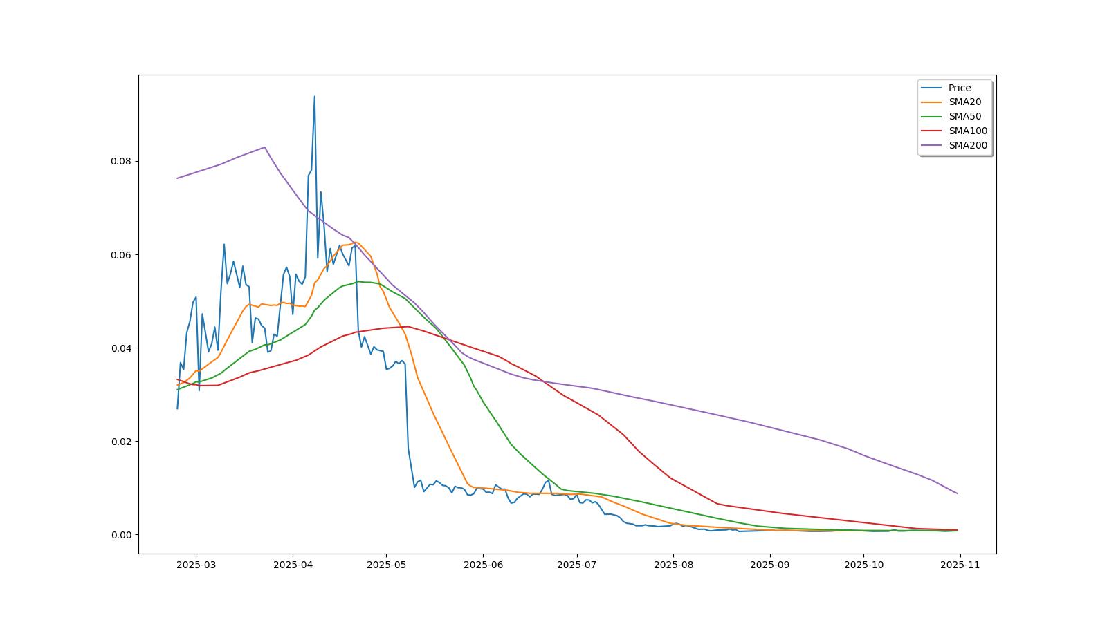 ETH3S Simple Moving Averages