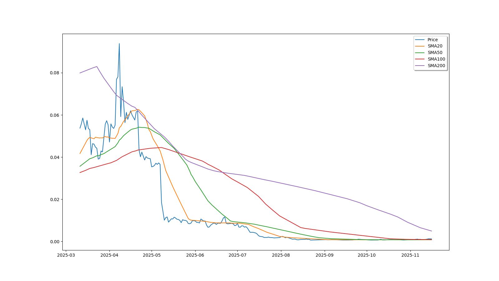 ETH3S Simple Moving Averages