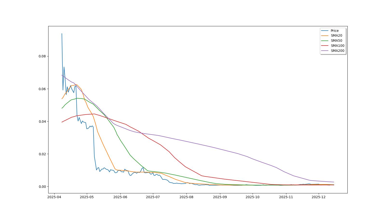 ETH3S Simple Moving Averages
