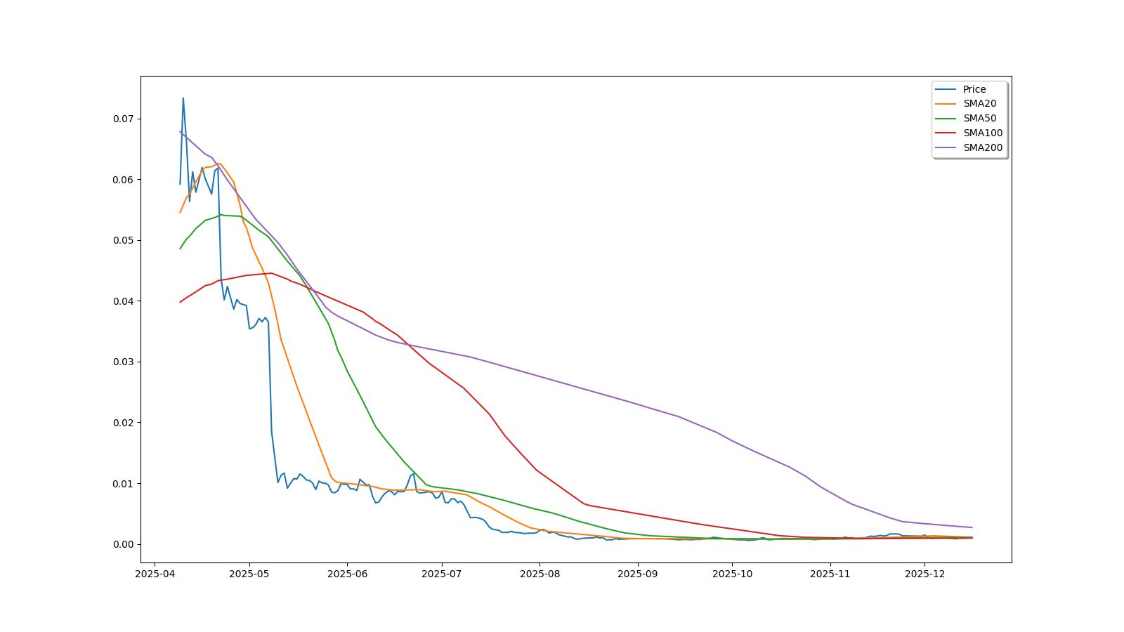 ETH3S Simple Moving Averages