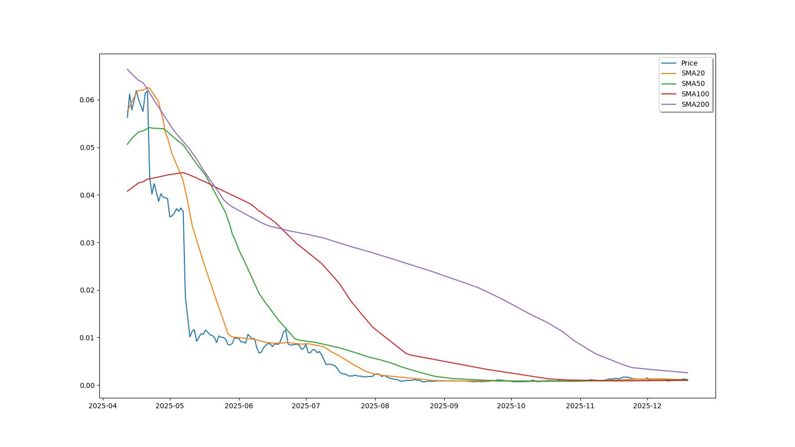 ETH3S Simple Moving Averages