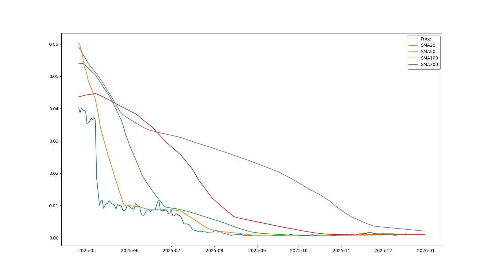 ETH3S Simple Moving Averages