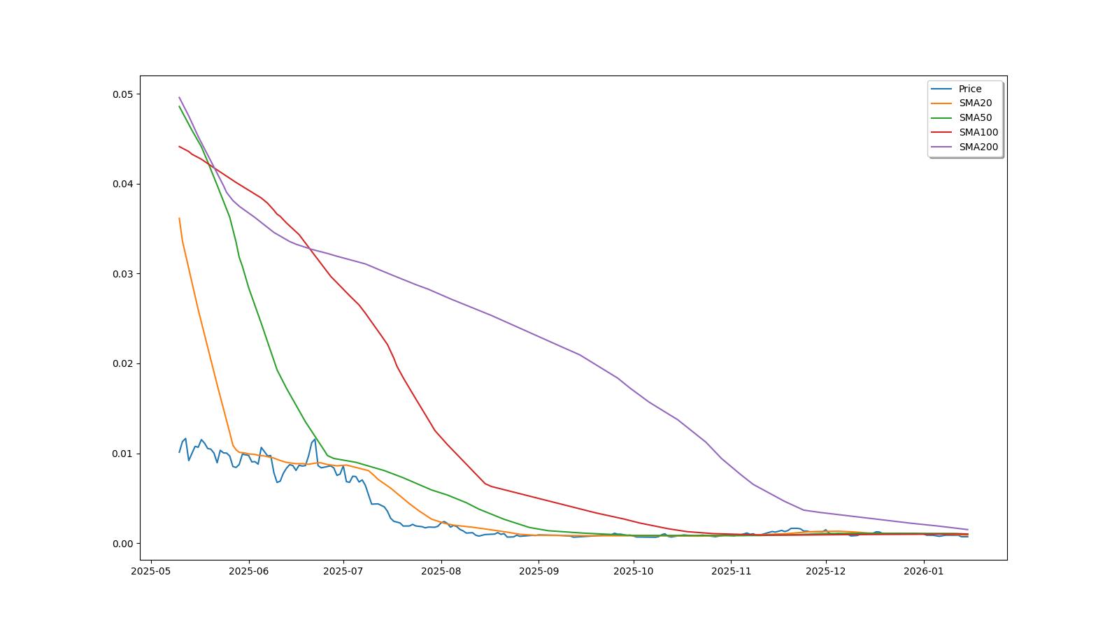 ETH3S Simple Moving Averages