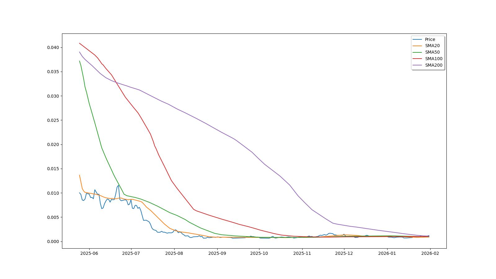 ETH3S Simple Moving Averages