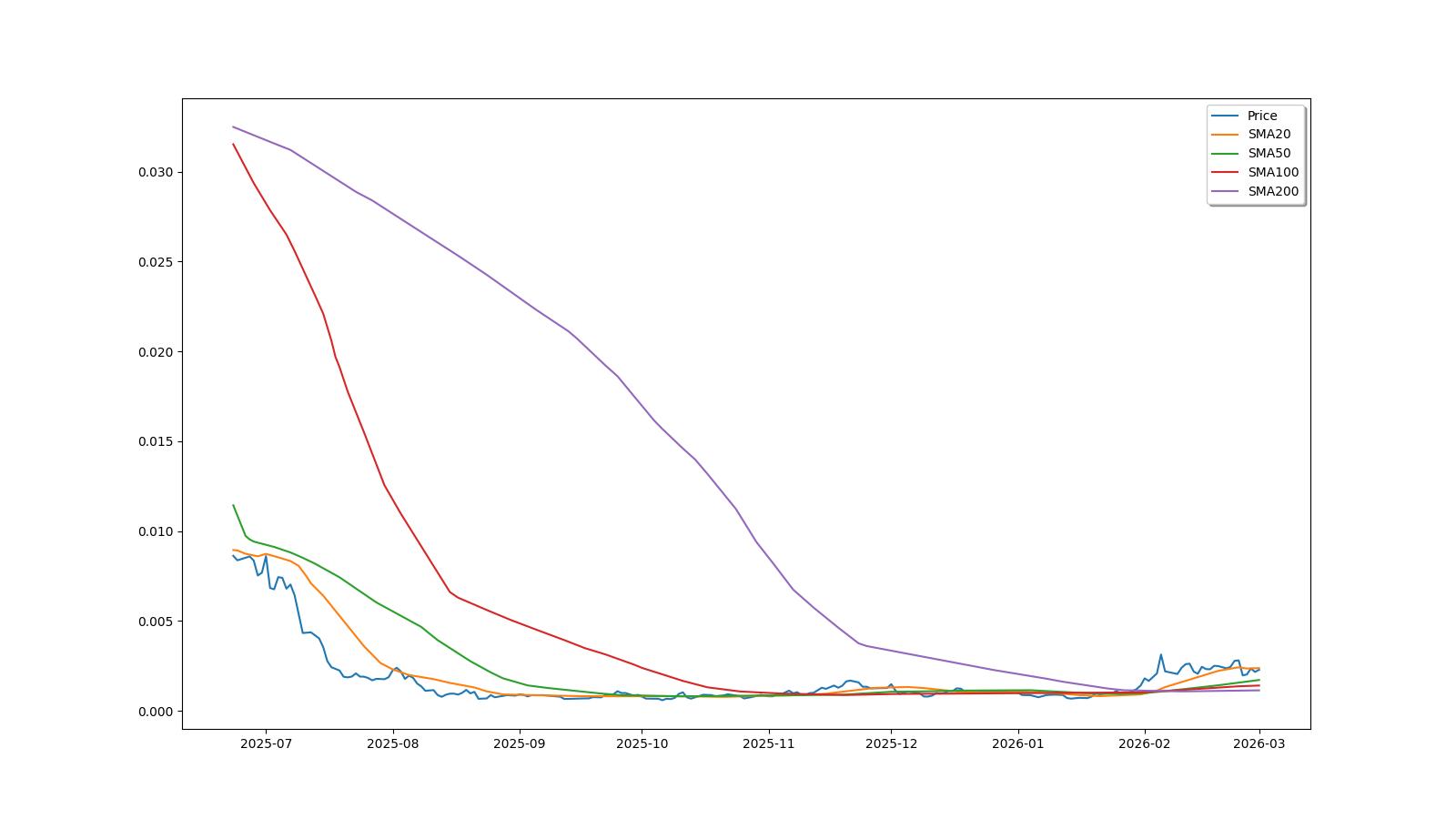 ETH3S Simple Moving Averages