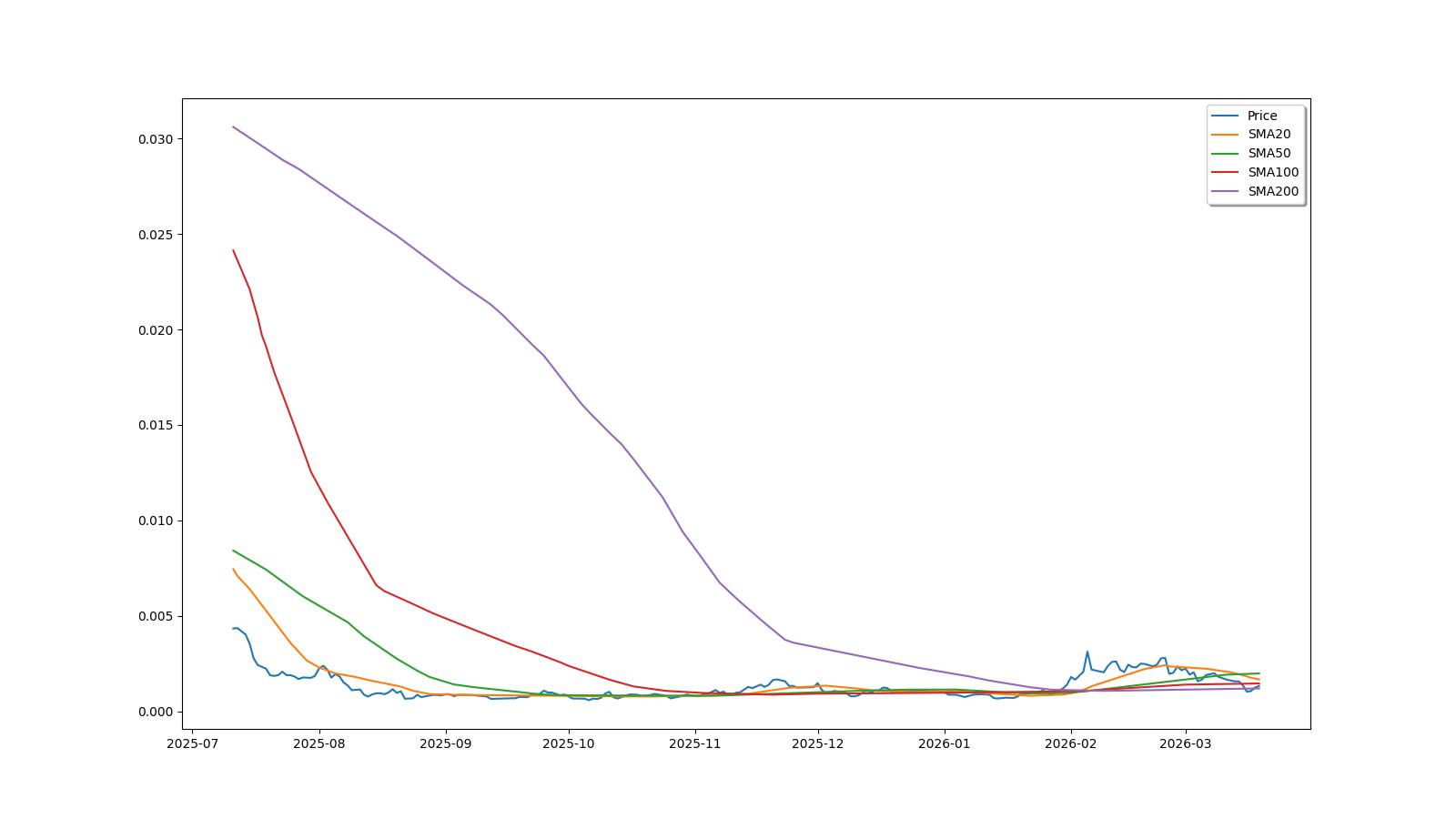 ETH3S Simple Moving Averages