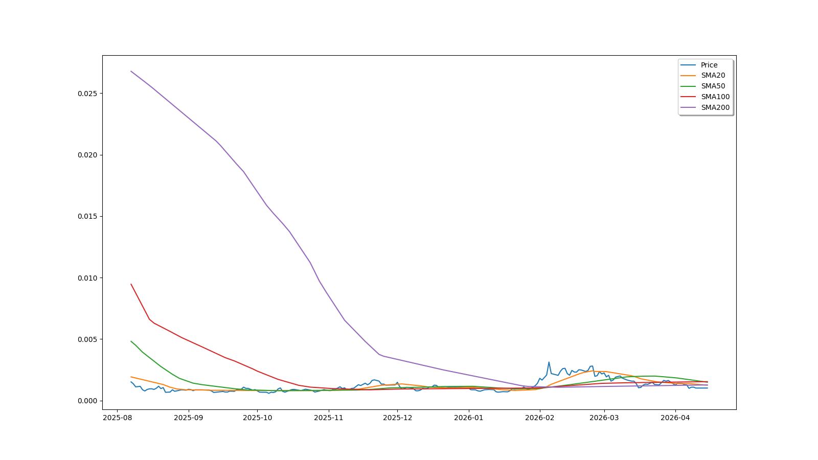 ETH3S Simple Moving Averages