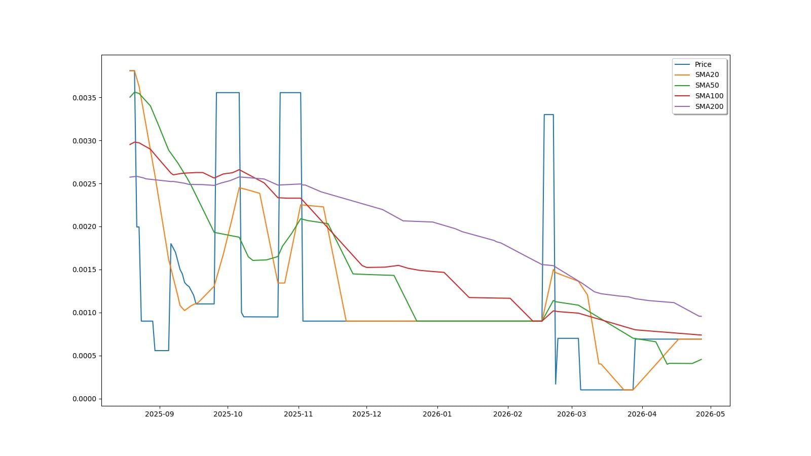 ETHA Lend Simple Moving Averages