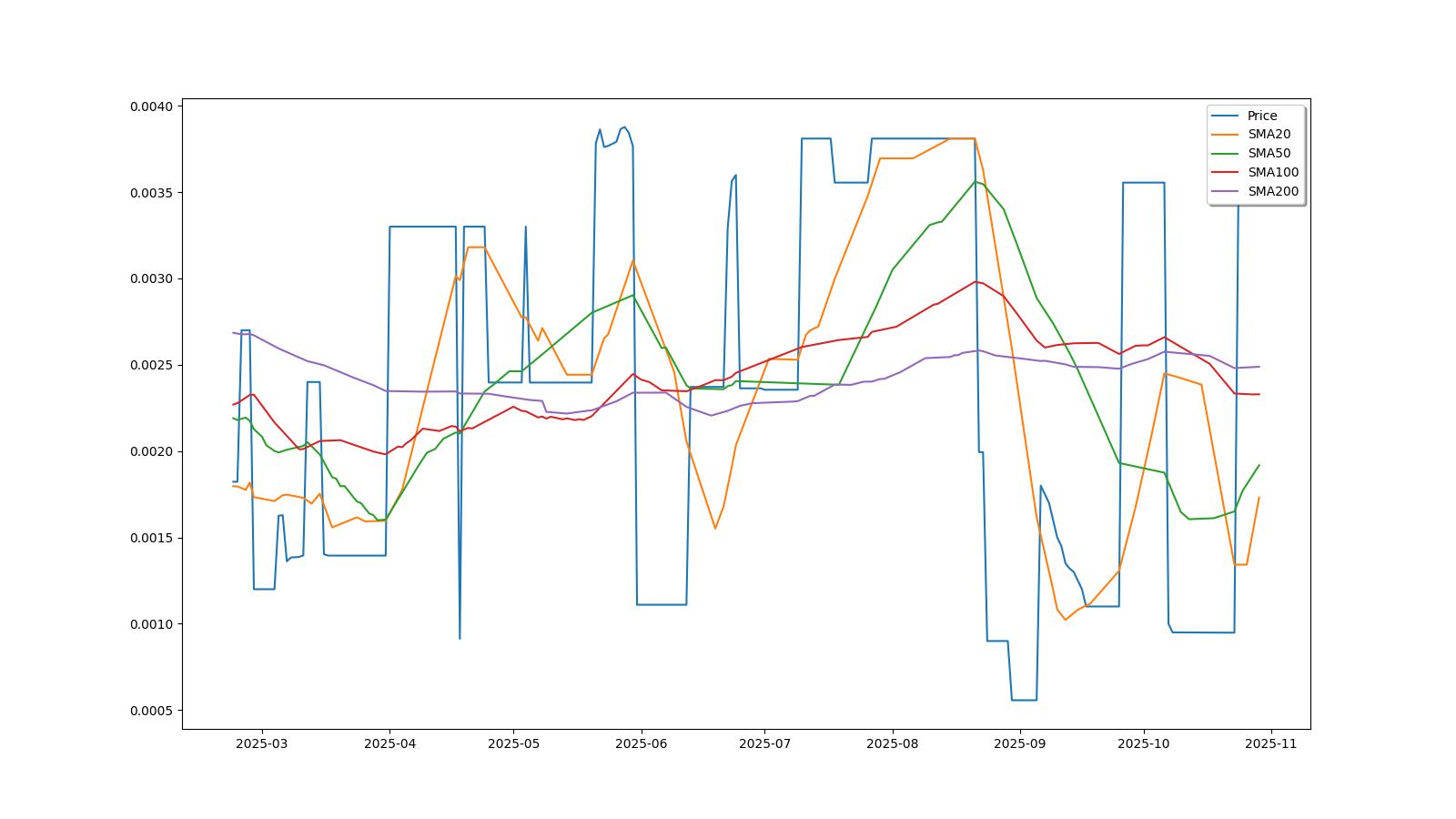ETHA Lend Simple Moving Averages