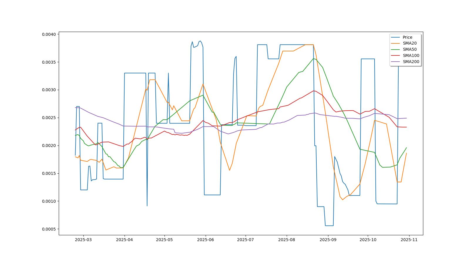ETHA Lend Simple Moving Averages