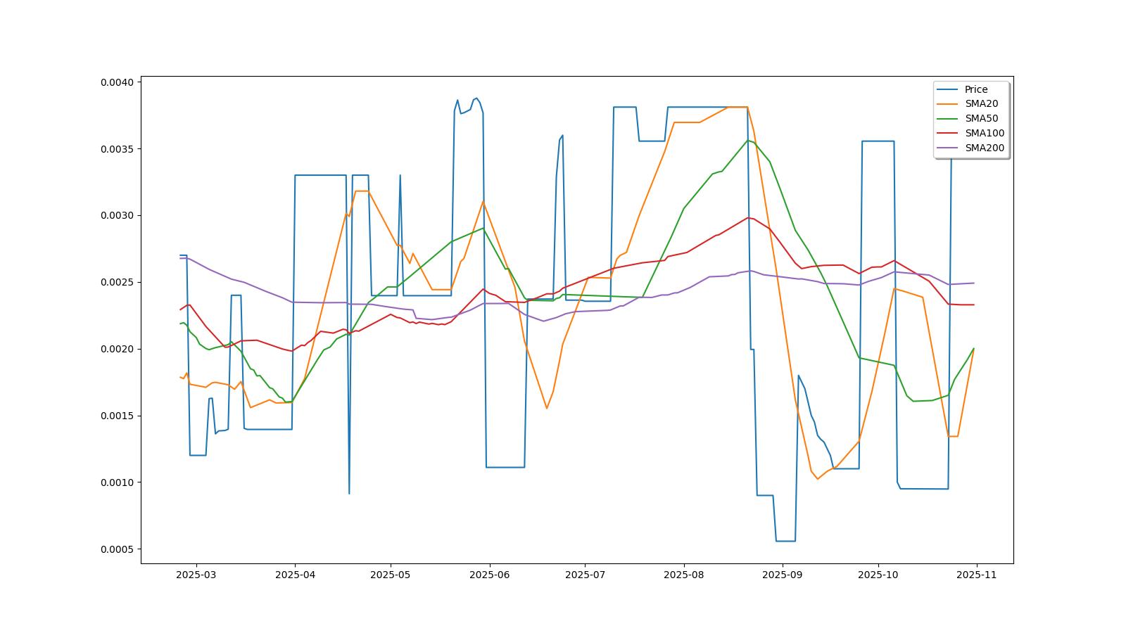 ETHA Lend Simple Moving Averages