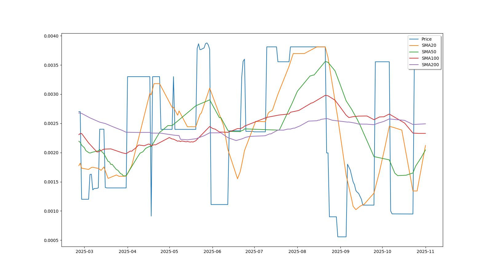 ETHA Lend Simple Moving Averages