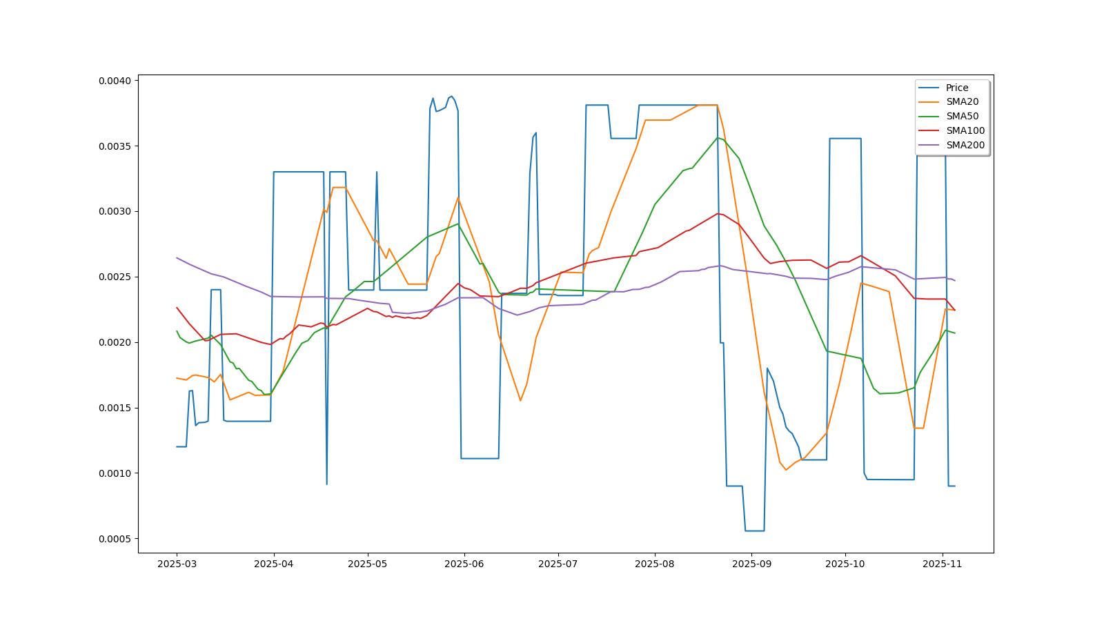 ETHA Lend Simple Moving Averages