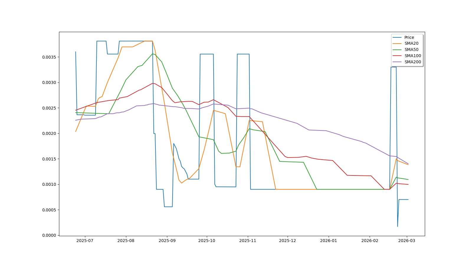 ETHA Lend Simple Moving Averages