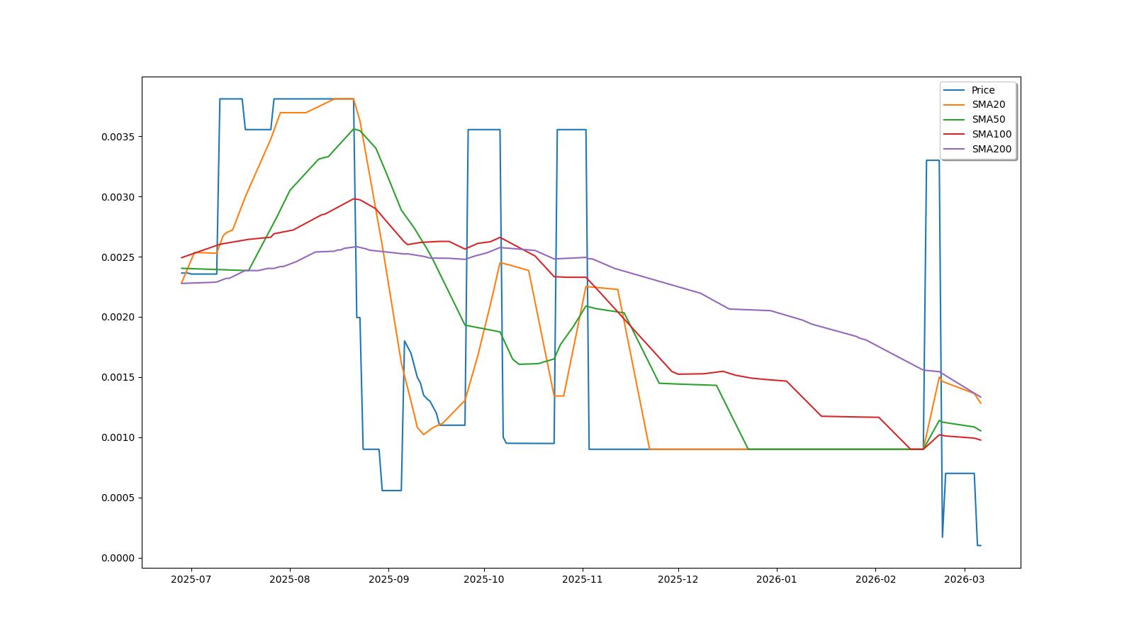 ETHA Lend Simple Moving Averages