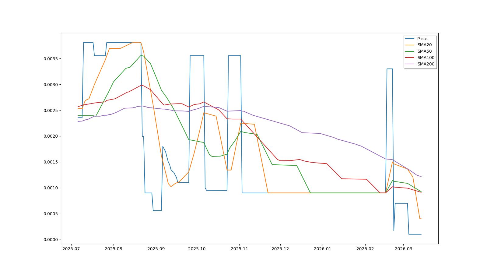 ETHA Lend Simple Moving Averages
