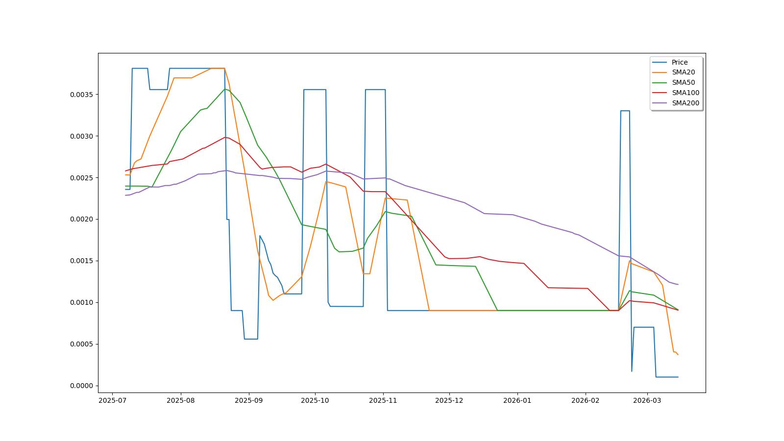ETHA Lend Simple Moving Averages