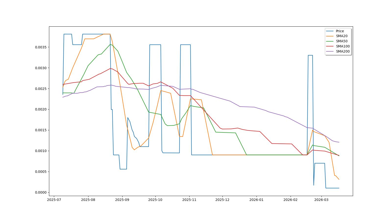 ETHA Lend Simple Moving Averages