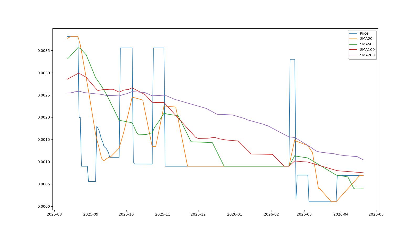 ETHA Lend Simple Moving Averages