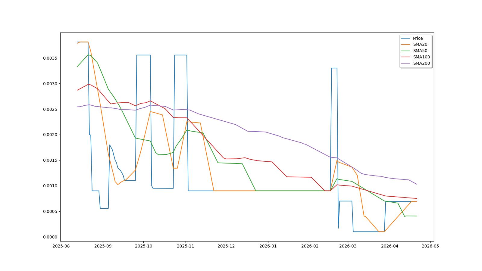 ETHA Lend Simple Moving Averages