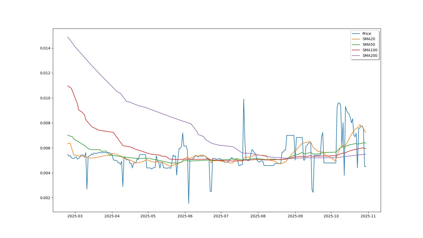 ETHAX Simple Moving Averages