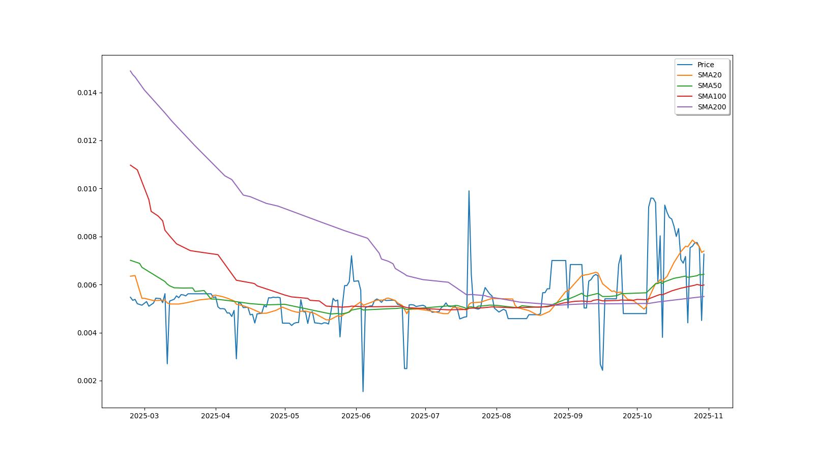 ETHAX Simple Moving Averages