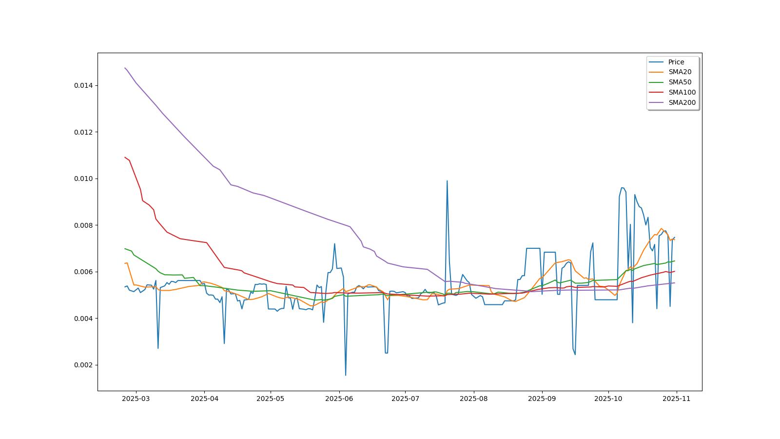 ETHAX Simple Moving Averages
