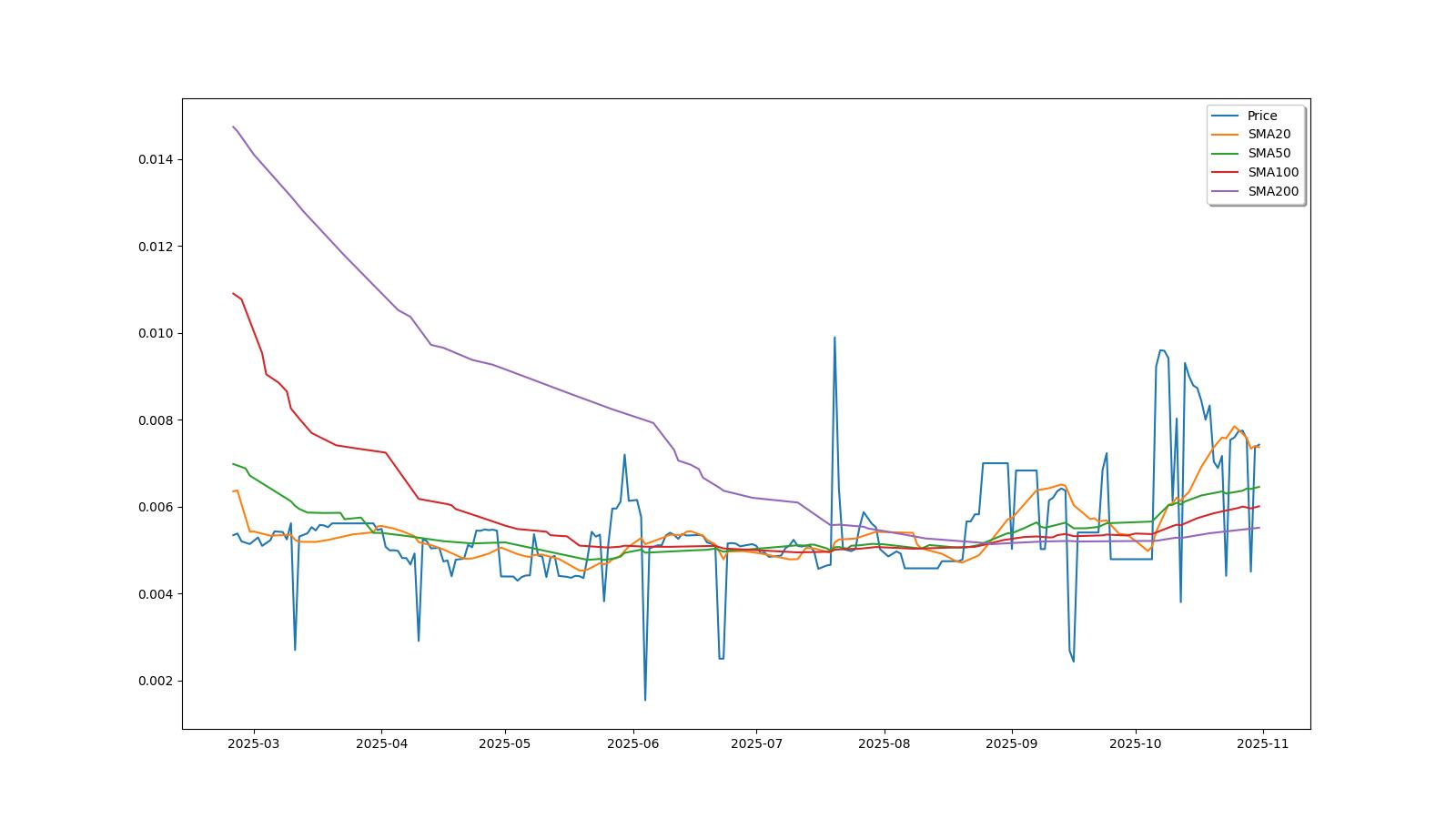 ETHAX Simple Moving Averages