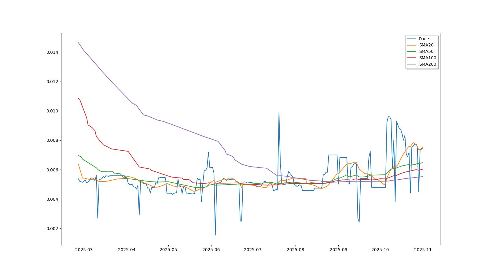 ETHAX Simple Moving Averages