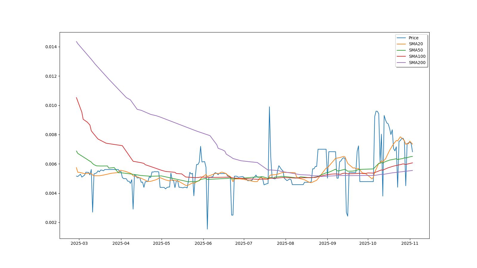 ETHAX Simple Moving Averages