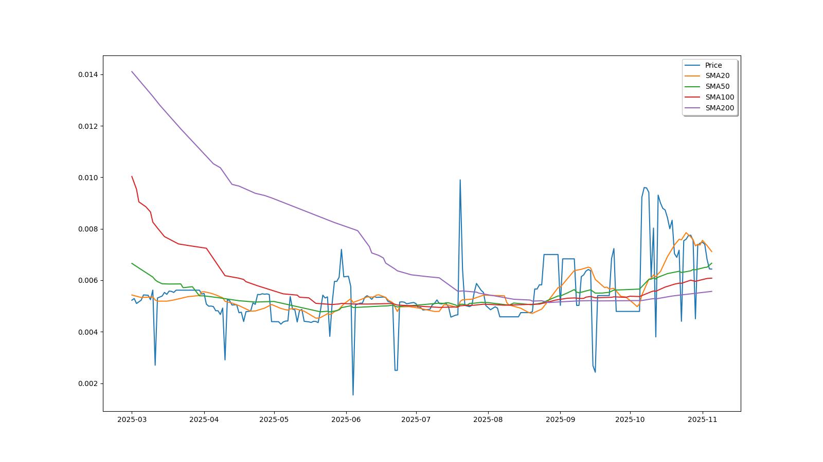 ETHAX Simple Moving Averages