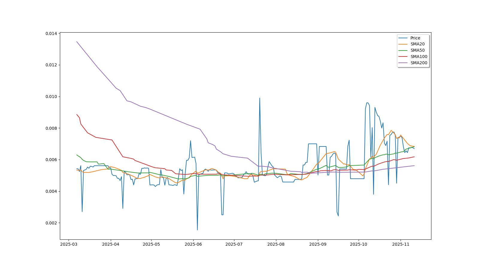 ETHAX Simple Moving Averages