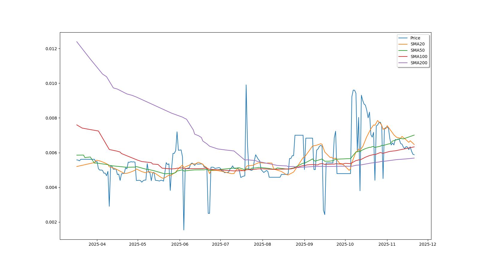 ETHAX Simple Moving Averages